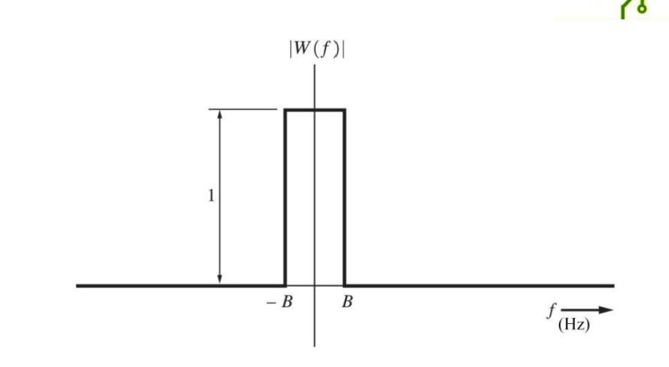 Solved ulse amplitude modulation: The input analog waveform | Chegg.com