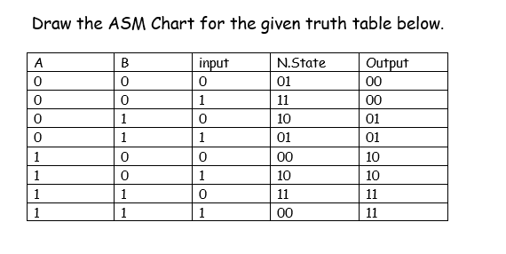 Solved Draw the ASM Chart for the given truth table below. A | Chegg.com