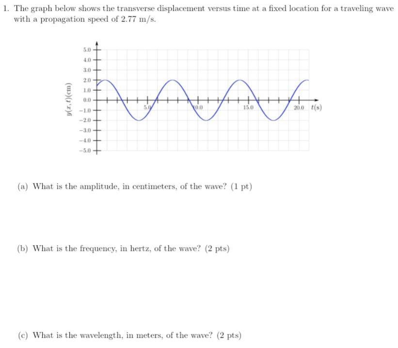 Solved 1. The graph below shows the transverse displacement | Chegg.com