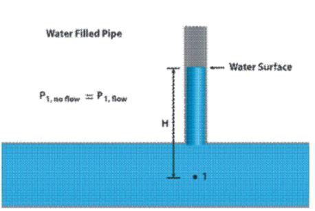 Solved A pipe is filled with water under pressure as shown | Chegg.com