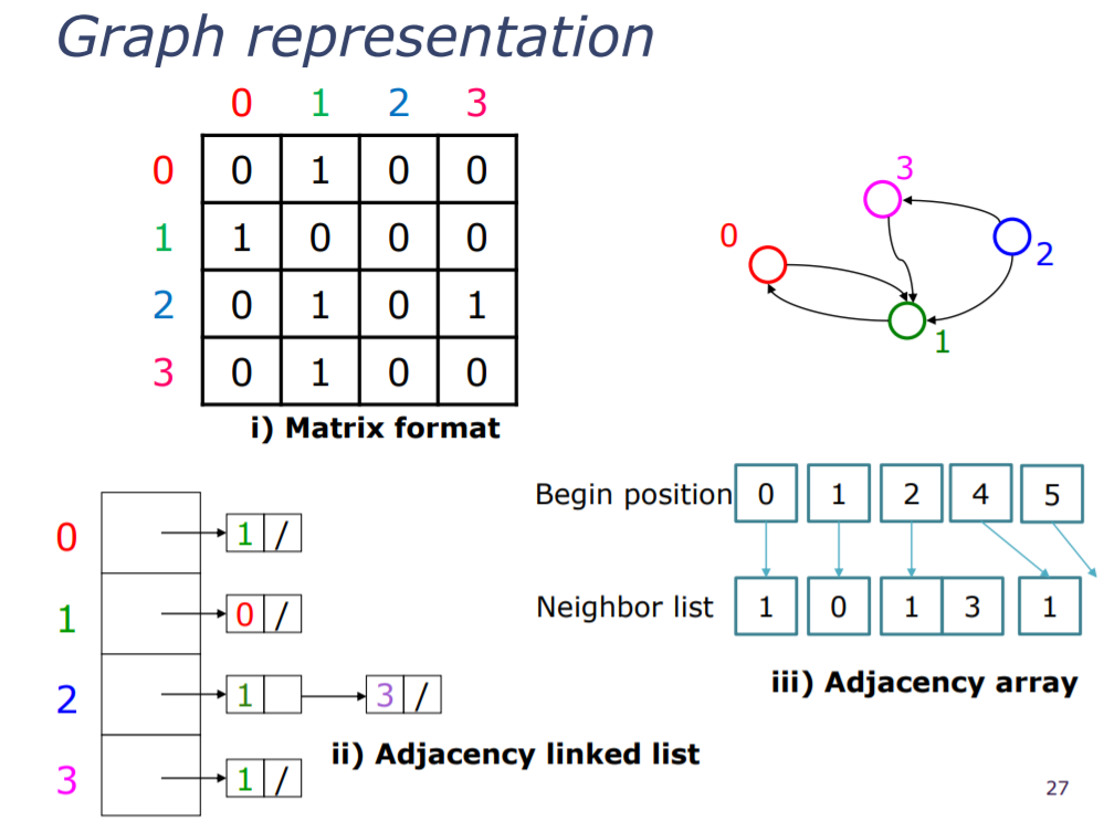 Solved [15 points] Implement a BFS algorithm with | Chegg.com