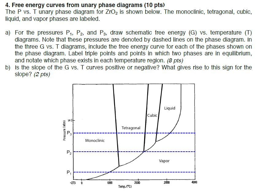 4. Free energy curves from unary phase diagrams (10 | Chegg.com