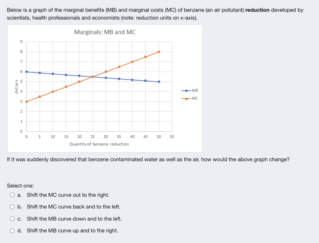 Solved Below is a graph of the marginal benefits (MB) and | Chegg.com