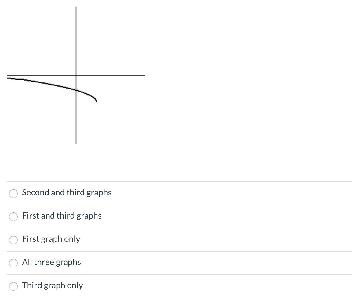 Solved Which of the following graphs shows a one-to-one | Chegg.com