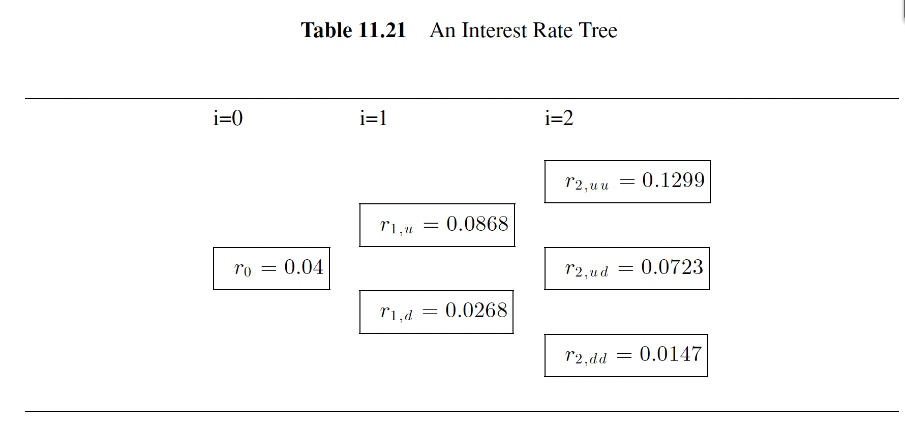 Table 11.21 An Interest Rate Tree1. You have | Chegg.com