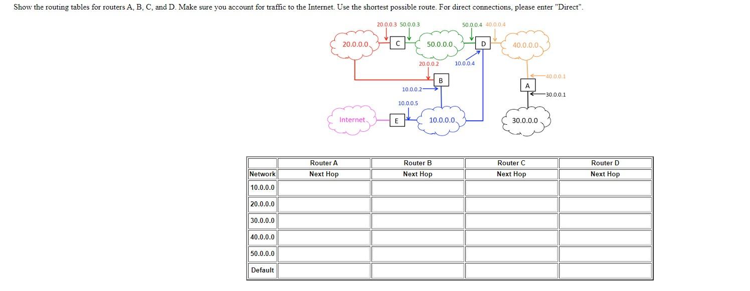 Solved Show the routing tables for routers A, B, C, and D. | Chegg.com
