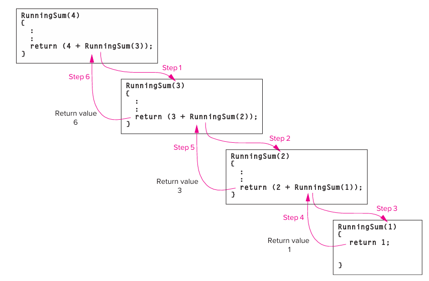 Solved Analysis the following code:int RunningSum(int n){if | Chegg.com