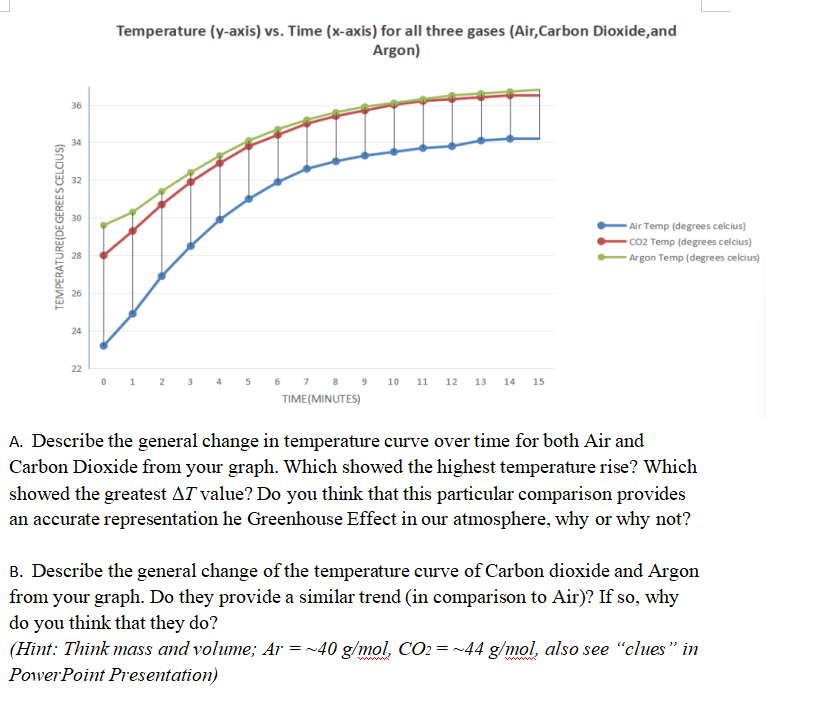 Solved Temperature ( y-axis) vs. Time ( x-axis) for all | Chegg.com