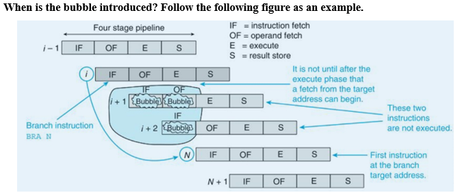 Solved When is the bubble introduced? Follow the following | Chegg.com