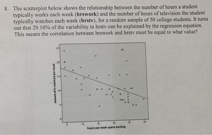 Solved The scatterplot below shows the relationship between | Chegg.com