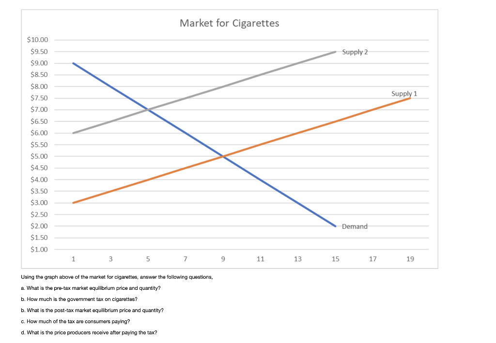 Solved Using the graph above of the market for cigarettes, | Chegg.com