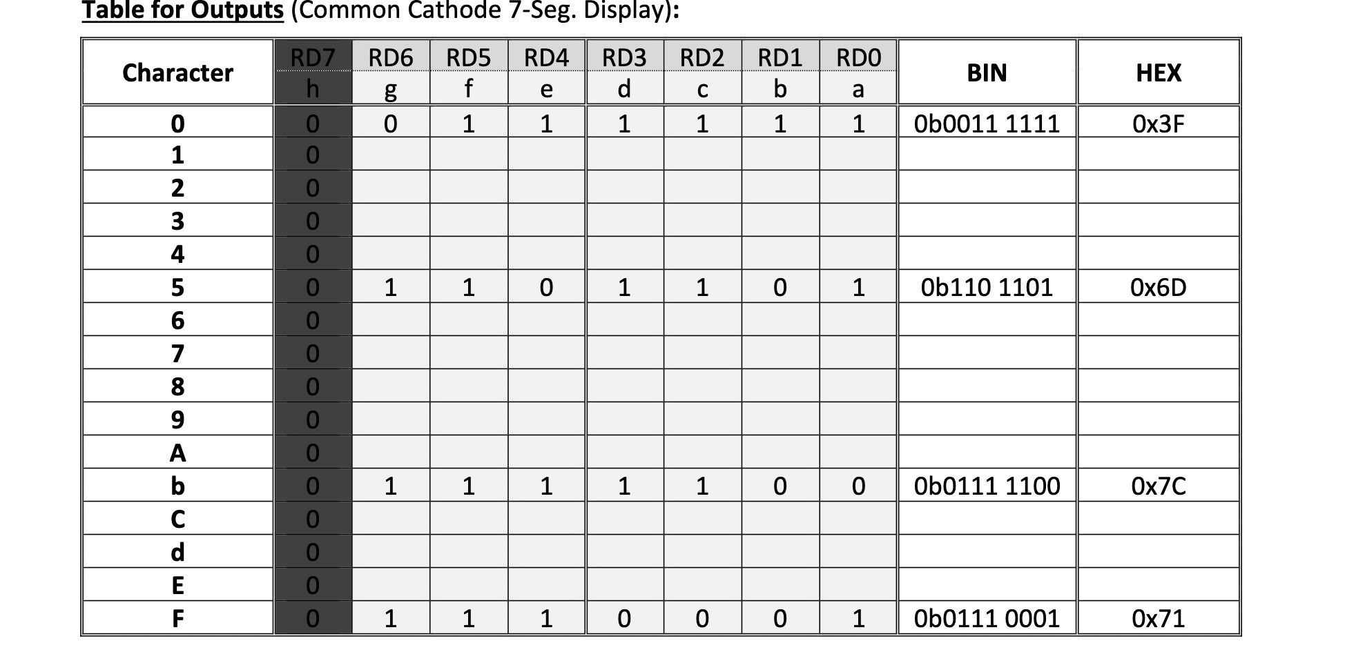 Solved Table for Outputs (Common Cathode 7-Seg. Display): | Chegg.com