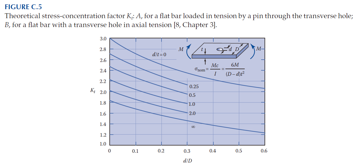 Solved a. A cold-drawn AISI 1020 CD steel link is subjected | Chegg.com