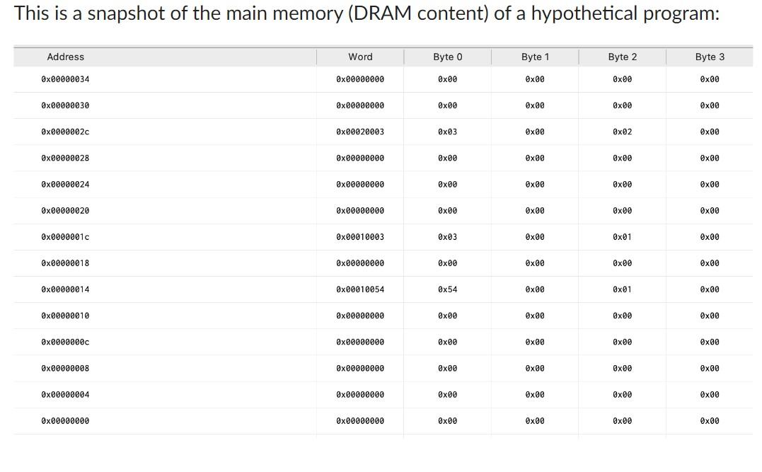 Solved This is a snapshot of the main memory (DRAM content) | Chegg.com