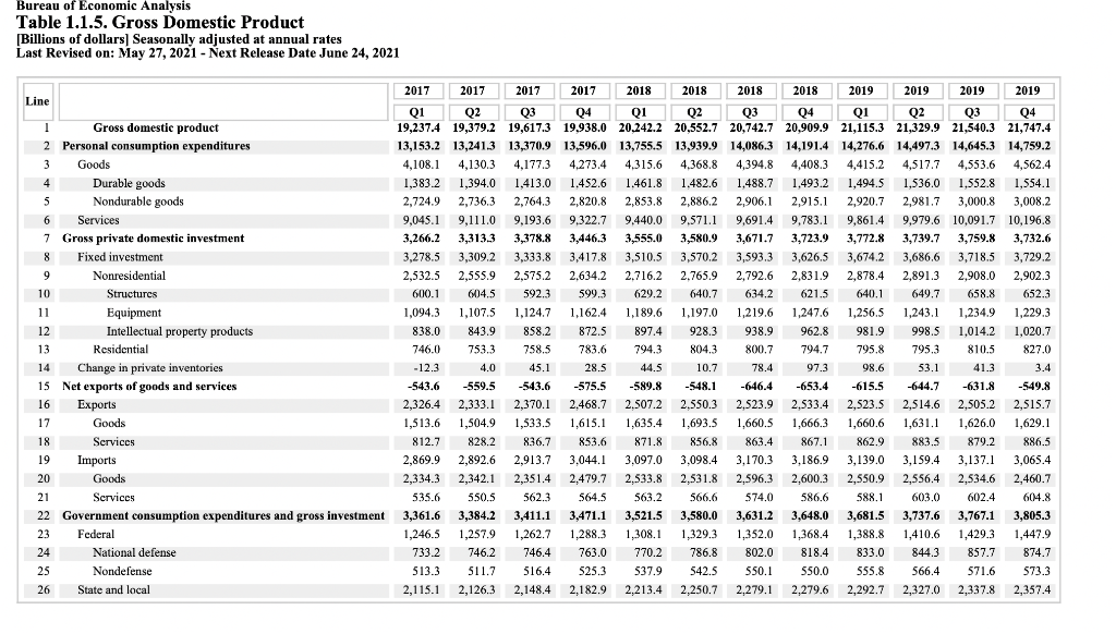 Solved Using the data available at U.S. Bureau of Economic | Chegg.com