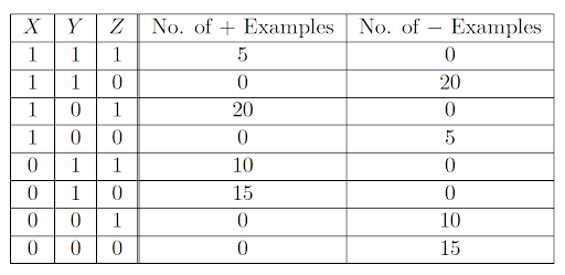 Solved Consider the following data set that contains 100 | Chegg.com