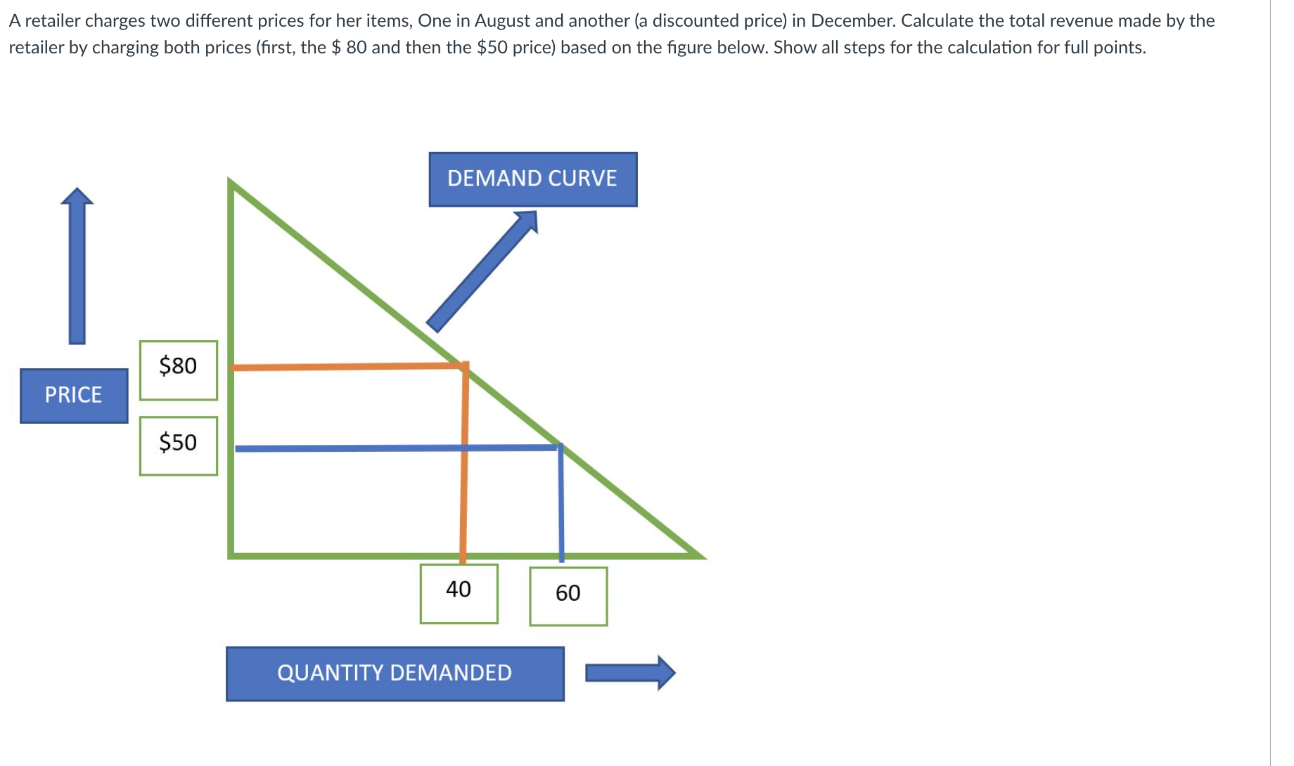 Solved A retailer charges two different prices for her | Chegg.com
