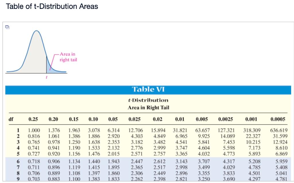 Solved Determine the t-value in each of the cases. Click the | Chegg.com