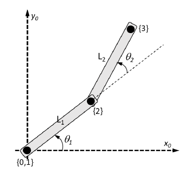 Solved 2-) For the planar manipulator with RR type hinge | Chegg.com