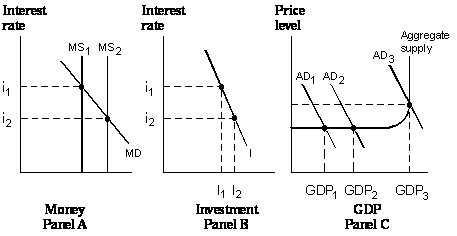 Solved he quantity demanded of investment decreases from I2 | Chegg.com