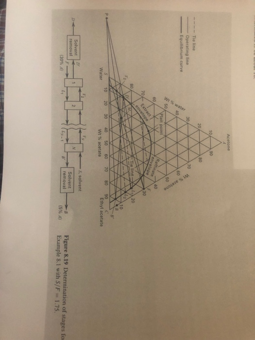 S8.3 Hunter-Nash Graphical Equilibrium-Stage Method | Chegg.com