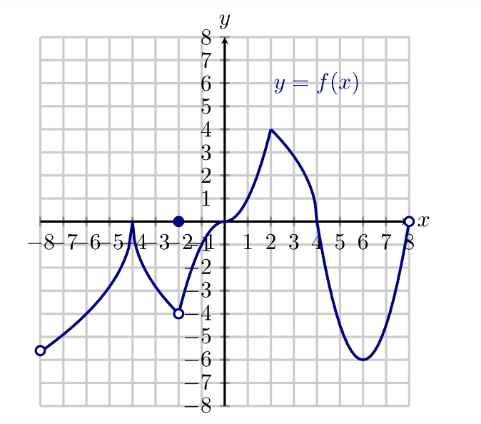 Solved 1. Select all values of x where the function f has a | Chegg.com