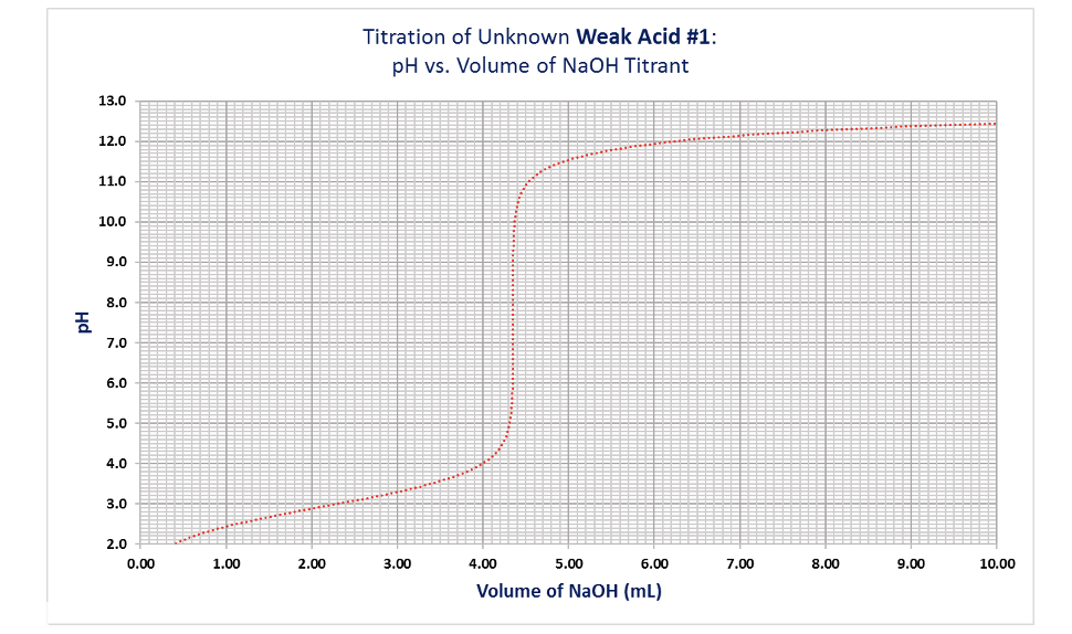 Solved An unknown weak acid (Weak Acid #1) is titrated with | Chegg.com