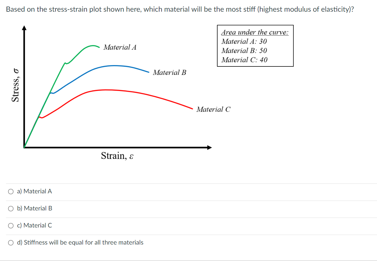 Solved Based on the stress-strain plot shown here, which | Chegg.com