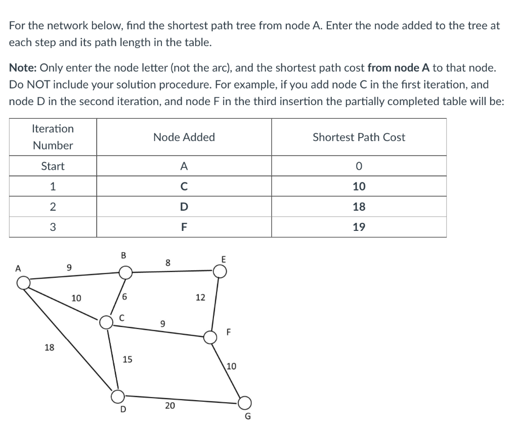 Solved For the network below, find the shortest path tree | Chegg.com