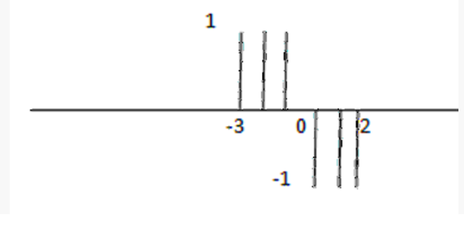 Solved What is the total energy of the signal shown in | Chegg.com