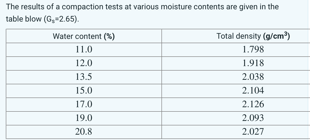 Solved 1) How much is the optimum moisture content ? (in | Chegg.com