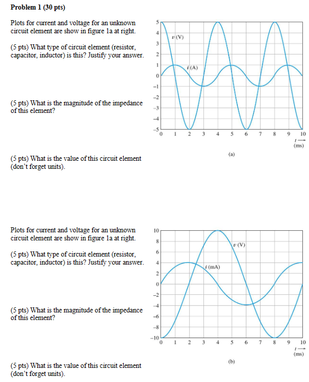Solved Plots for current and voltage for an unknown circuit | Chegg.com