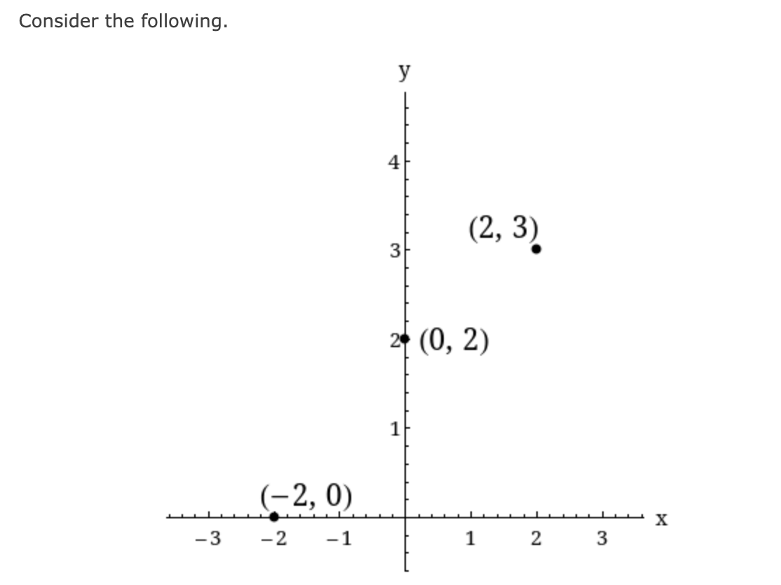 Solved Consider the following. у 4 (2, 3). 3 2 (0, 2) 1 (-2, | Chegg.com