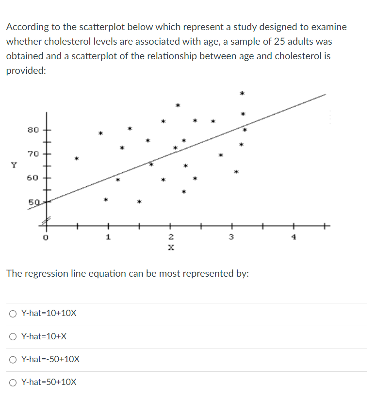 Solved According to the scatterplot below which represent a | Chegg.com