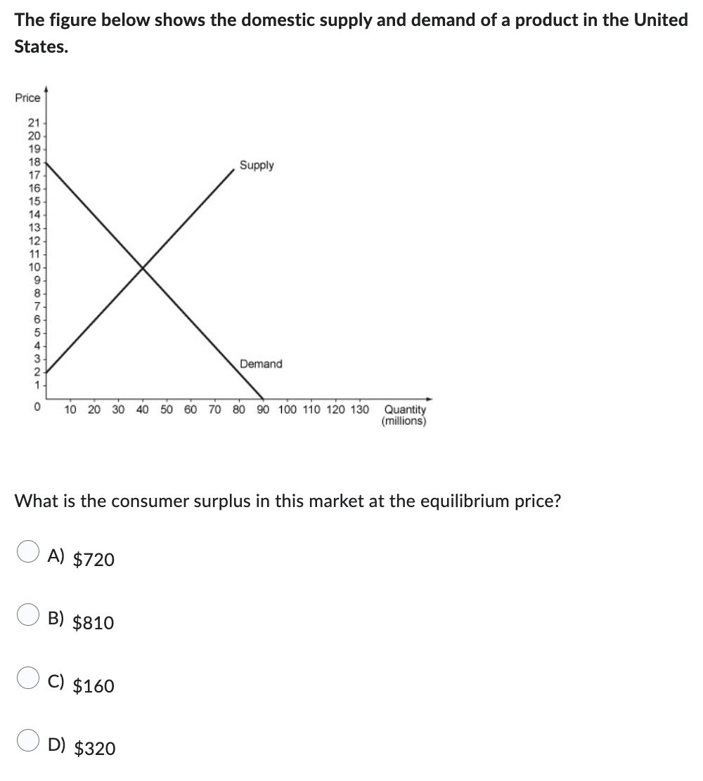 Solved The figure below shows the domestic supply and demand | Chegg.com