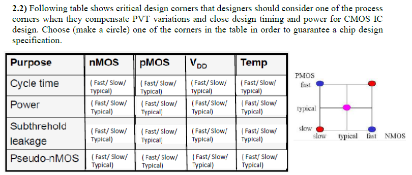 Solved 2.2) Following table shows critical design corners | Chegg.com