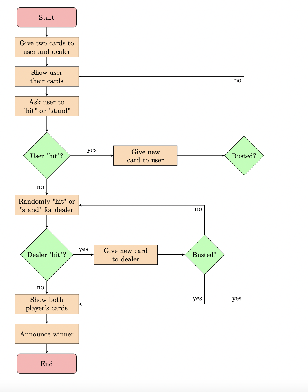 Solved Blackjack Blackjack is a card game where players draw | Chegg.com