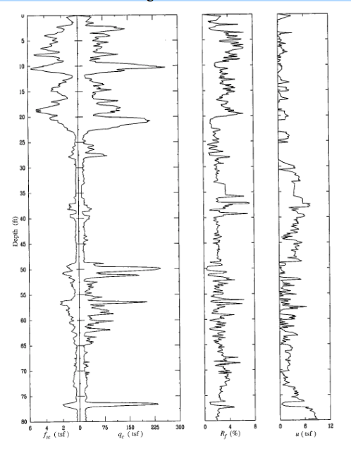 Using the CPT log below, classify the soil stratum | Chegg.com