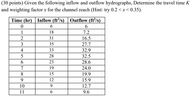 Solved (30 points) Given the following inflow and outflow | Chegg.com