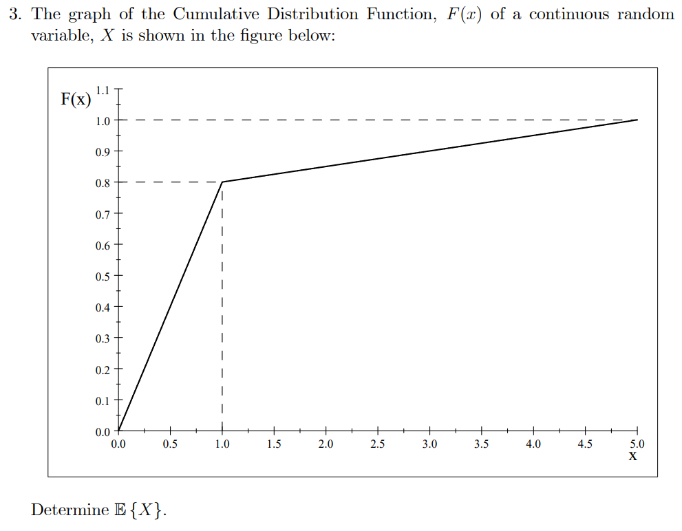 Solved 3. The graph of the Cumulative Distribution Function, | Chegg.com
