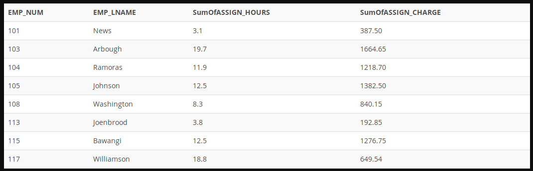 Solved Problem 6Using the data in the ASSIGNMENT table, | Chegg.com