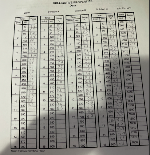 Solved Temperature of ice/salt bath: Freezing point of | Chegg.com