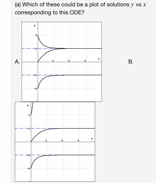 Solved (2 points) The phase plot for an ODE = f(y) is shown | Chegg.com