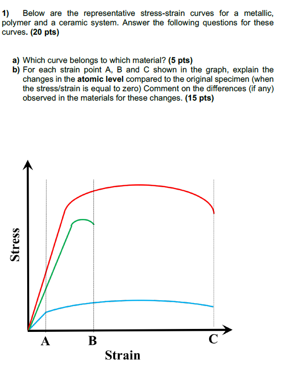 Solved 1) Below are the representative stress-strain curves | Chegg.com