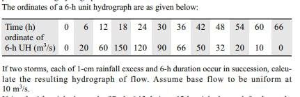 Solved The ordinates of a 6-h unit hydrograph are as given | Chegg.com