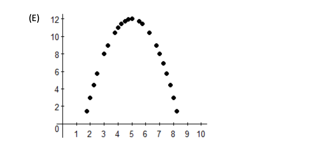 Solved 3. Which of the following scatterplots could | Chegg.com