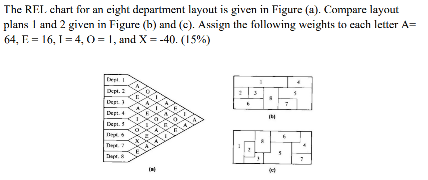 The REL chart for an eight department layout is given | Chegg.com