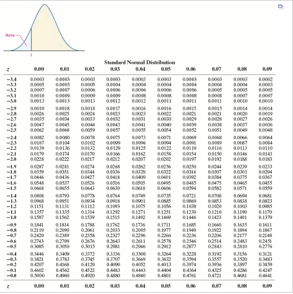 Solved Find the Z-score such that the area under the | Chegg.com