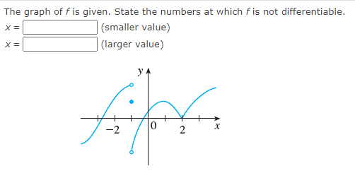 Solved The graph of f is given. State the numbers at which f | Chegg.com