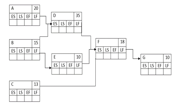 Solved 4.1 Calculate the Early Start; Late Start; Early | Chegg.com